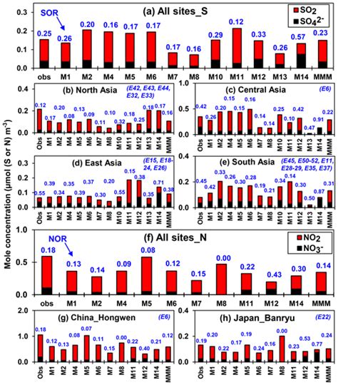 ACP Peer Review Why Do Models Perform Differently On Particulate Matter Over East Asia A