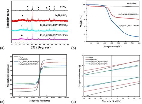 Characterization Of Fe3o4 Fe3o4 Sio2 Fe3o4 Sio2 P [vlim]so3 And Download Scientific Diagram