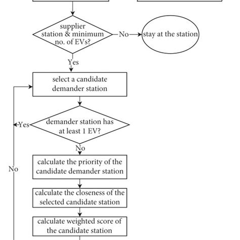Proactive Relocation Flowchart Download Scientific Diagram