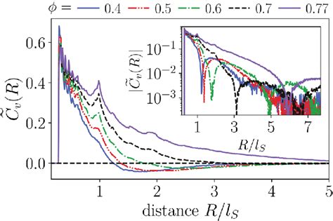 Normalized Velocity Pair Correlation Function C ˜ V R As A Function