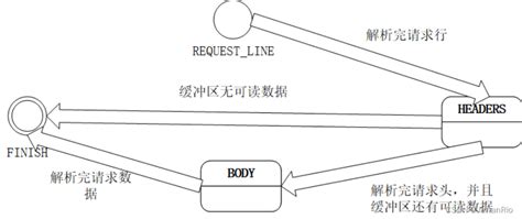 从零开始实现c Tinywebserver（五） 大鹏扶摇直上九万里，终于迎来有限状态机tinywebserver从零实现 Csdn博客