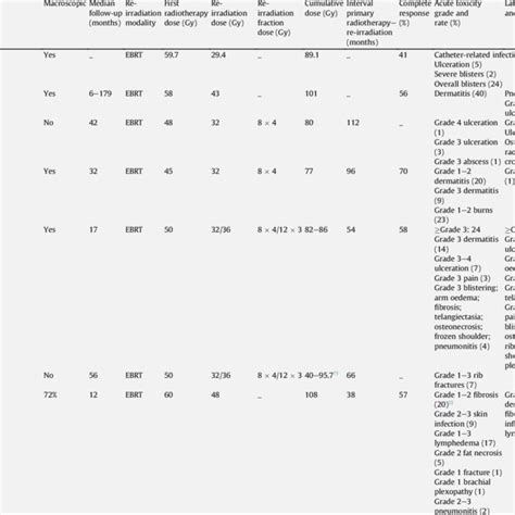 Normal Tissue Dose Constraints Used In Rtog 1014 For Partial Breast