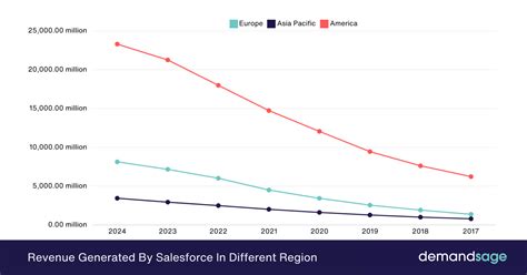 58 Salesforce Statistics 2024 Market Share And Revenue