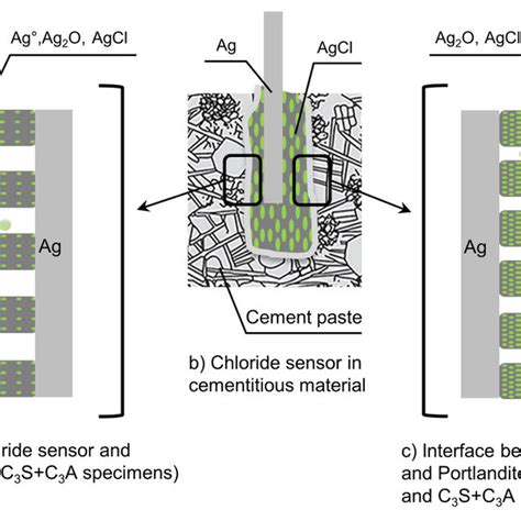 Pdf Determination Of Chloride Content In Cement Based Materials Comparison Of Results Derived