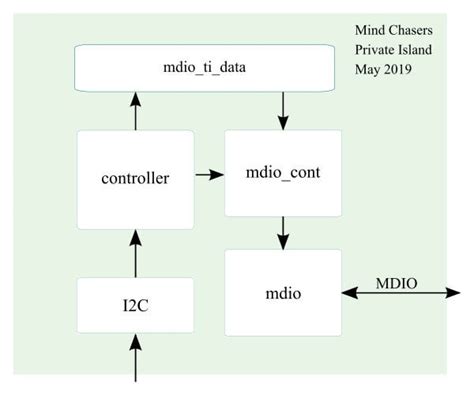 Ethernet Mdio Mmd Design For Fpga Open Source Network Processor R Fpga