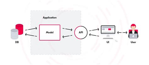 CQRS Separation Is On Its Way Why Such Data Is Needed