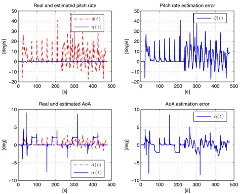 estimation performance of the l 1 adaptive architecture download