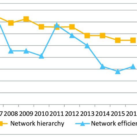 Spatial Correlation Network Diagram Of Inter Provincial Electronic