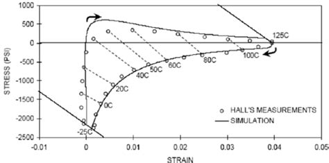 Hysteresis Loop Of A Leadless Ceramic Chip Carrier Solder Joint During