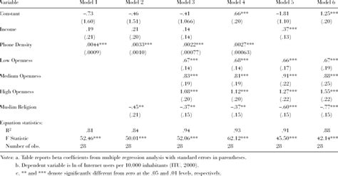 regression analysis of internet adoption in the former socialist