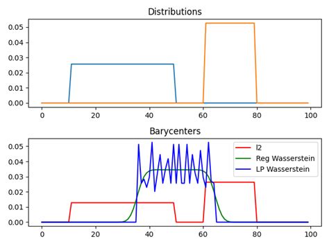 1d wasserstein barycenter exact lp vs entropic regularization — pot