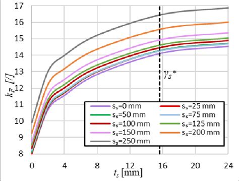 Graphical Interpretation Of The Buckling Coefficient For Different Download Scientific Diagram