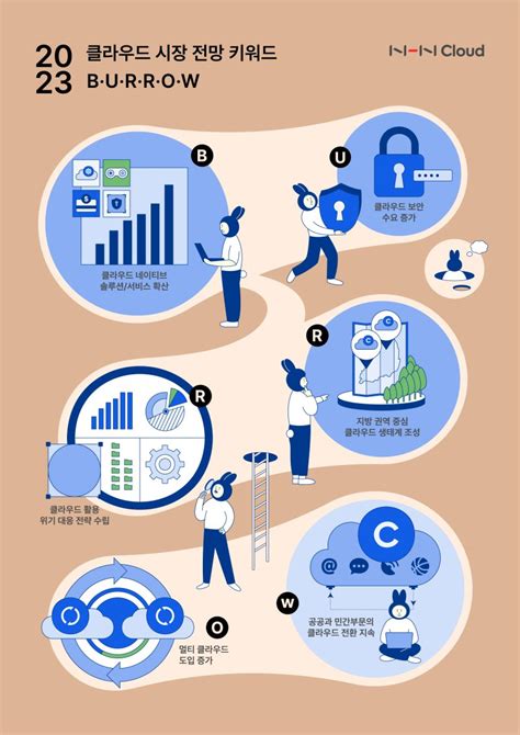 Nhn클라우드 올해 클라우드 시장 키워드는 토끼의 굴b·u·r·r·o·w 파이낸셜뉴스