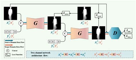 figure 1 from cross view gait recognition model combining multi scale