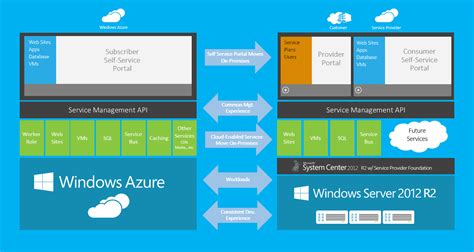 Windows Azure For Your Datacenter