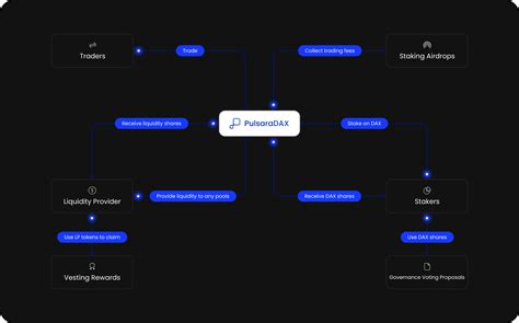 Pulsara AMM A Community Driven Exchange