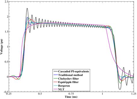 Td Transient Response For Different Line Realizations Download Scientific Diagram
