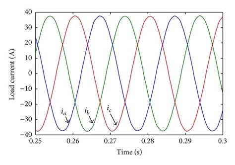 Three Phase Load Current I A B C Download Scientific Diagram