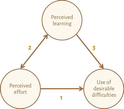The Possible Relations Between Perceived Effort Perceived Learning