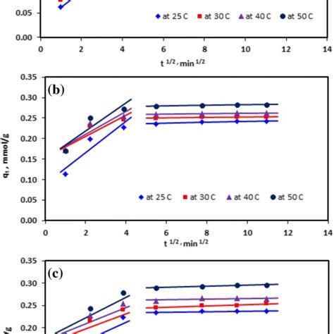 Effect Of Ph On The Distribution Coefficient Of Ni²⁺ Co²⁺ And Sr²