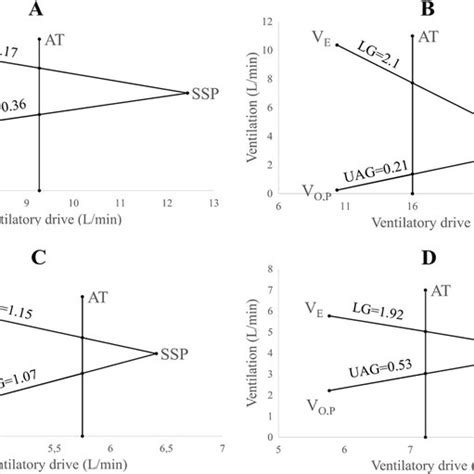 Patients Phenotyping Graph From Each Treatment Arm A Ventilatory