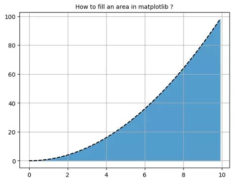 How To Fill An Area In Matplotlib