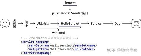 什么是servlet？有什么作用？ 知乎