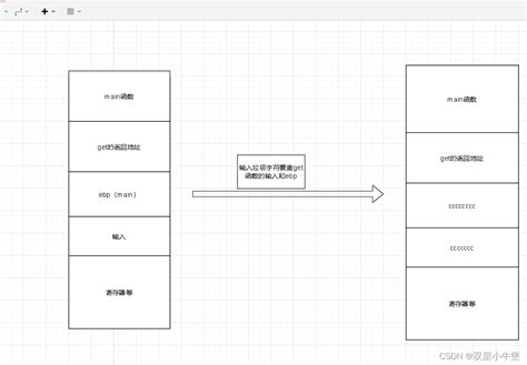 Pwn Ret2shellcode原理 Csdn博客