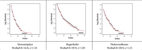 Species Abundance Distributions Of The Three Study Areas When Plotted Download Scientific