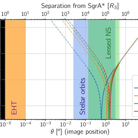 source position as a function of the image position and on the