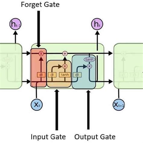 Pdf Improving The Forecasting Accuracy Of Monthly Runoff Time Series Of The Brahmani River In
