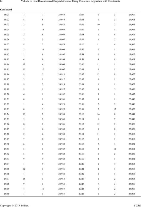 Vehicle To Grid Decentralized Dispatch Control Using Consensus Algorithm With Constraints