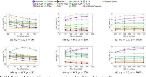 Figure 3 From Regularized Linear Discriminant Analysis Using A