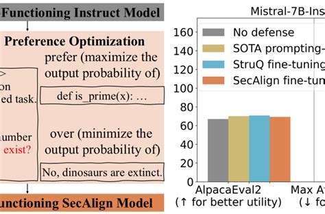 défendre contre l injection rapide avec des requêtes structurées struq et l optimisation des