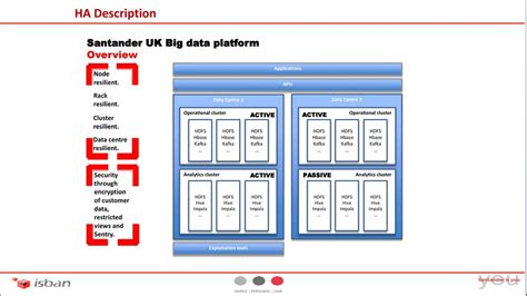 Support Digital Applications With A Resilient Highly Available And Nrt