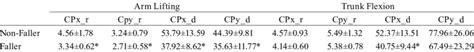 Means And Standard Deviations Of Cop Parameters During Dynamic Postural