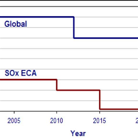 Schematic Representation Of Sox Reduction Download Scientific Diagram Schematic Representation Of Sox Reduction Download Scientific Diagram