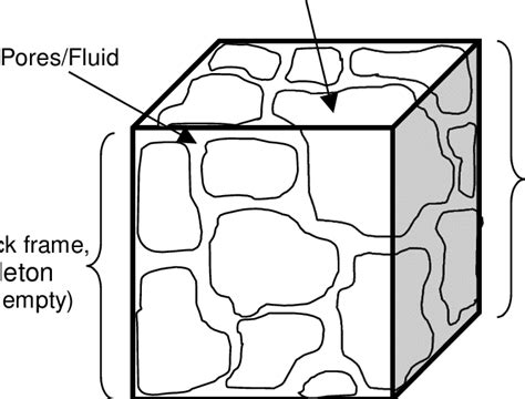 In Biot Gassmann Theory A Cube Of Rock Is Characterized By Four