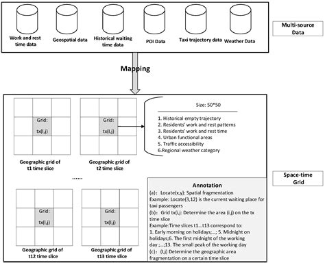 A Spatio Temporal Schedule Based Neural Network For Urban Taxi Waiting Time Prediction