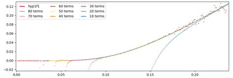 scipy special yields fluctuating result for confluent hypergeometric function stack overflow