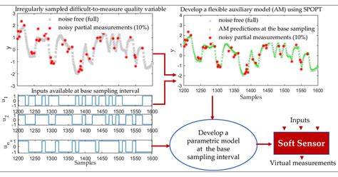 Dynamical Soft Sensors From Scarce And Irregularly Sampled Outputs Using Sparse Optimization