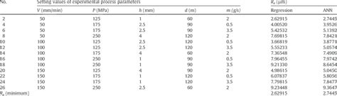Predicted Surface Roughness Values Of Regression And Ann Models Download Table