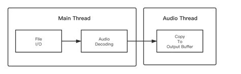 低延迟音频中的音频解码优化策略 js play audio low latency csdn博客
