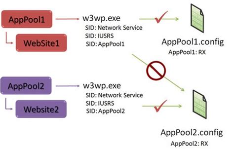 Application Pool In IIS Xieles Support