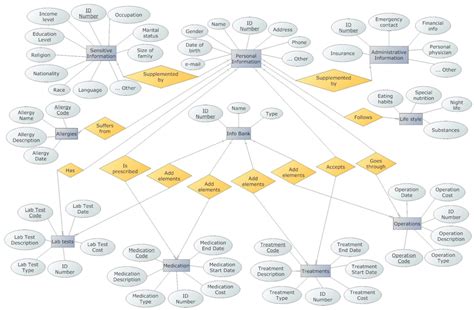 A Suggestion Of An Entity Relationship Diagram For The EMR System Download Scientific Diagram