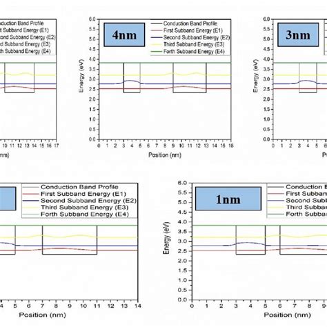 Conduction Band Profile Subband Energies E1 E2 E3 And E4 And