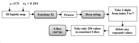 the proposed s box construction download scientific diagram
