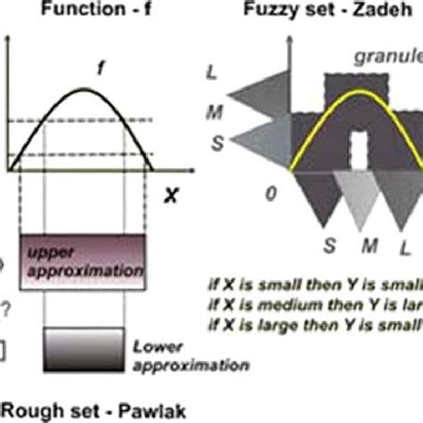 Two Models Of The Function Approximation The Rough Set 3 On The