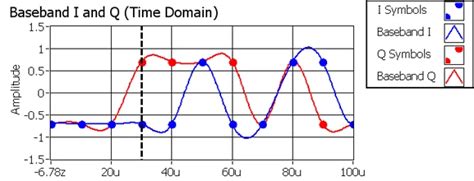 Quadrature Amplitude Modulation Qam Ni
