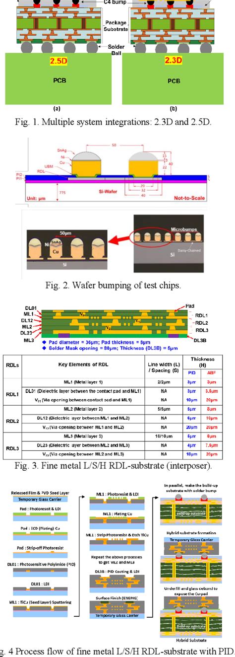 Figure 6 From Hybrid Substrates For Chiplet Design And Heterogeneous Integration Packaging